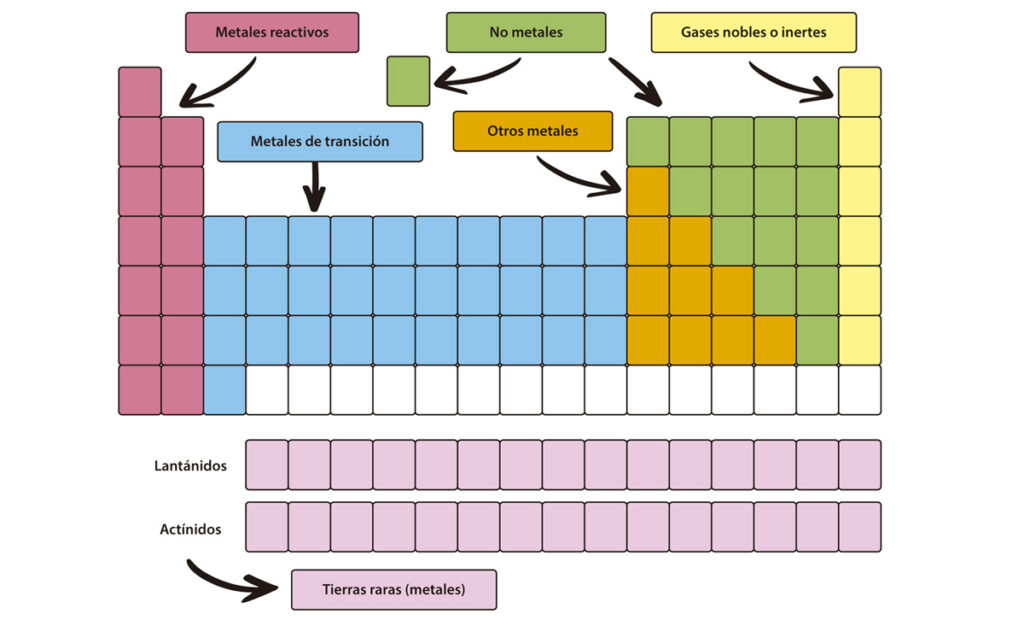 Cuántos grupos hay en la tabla periódica de los elementos químicos